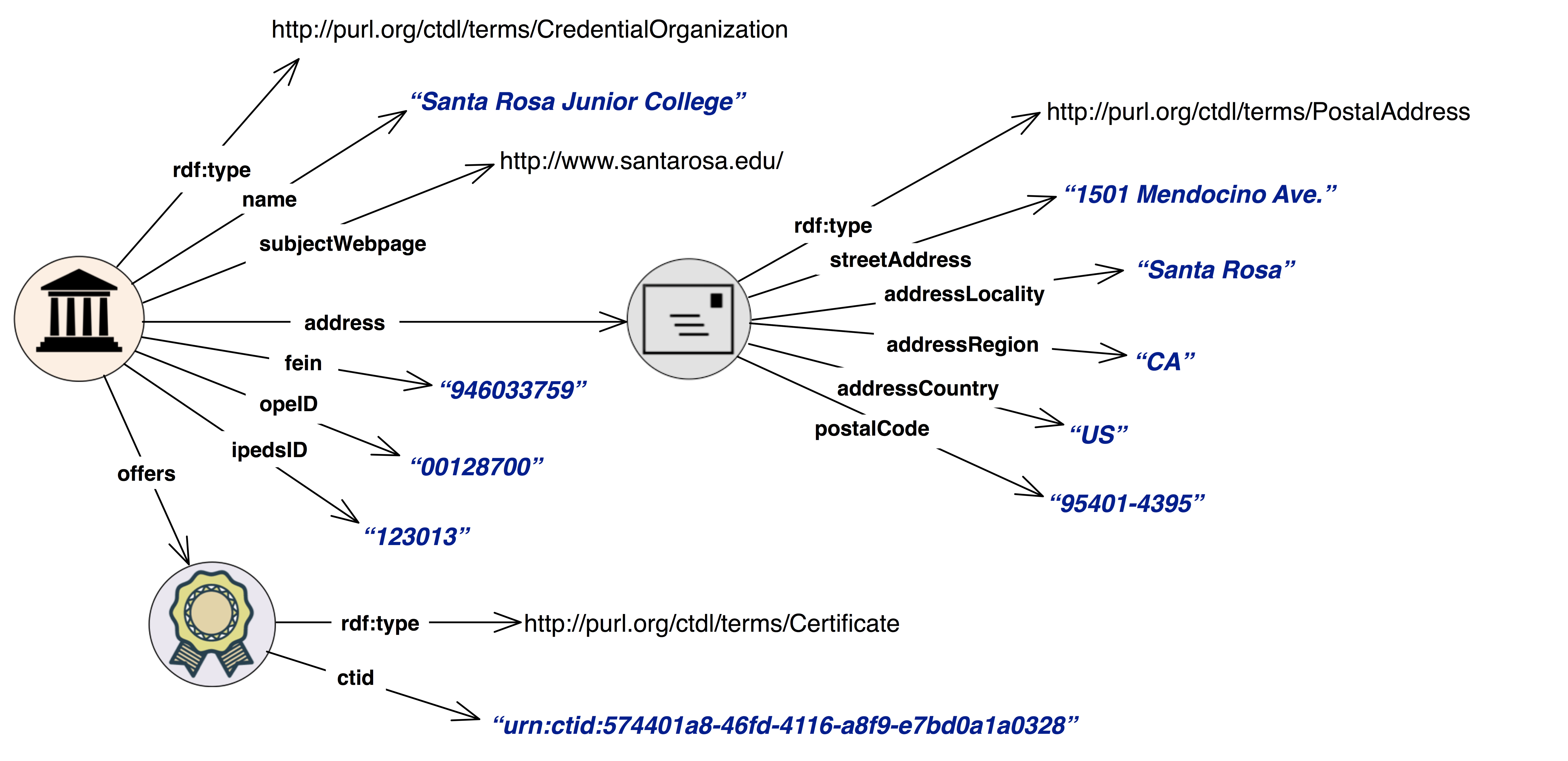 Credential Engine Registry | Credential Transparency Description Language (CTDL) Handbook