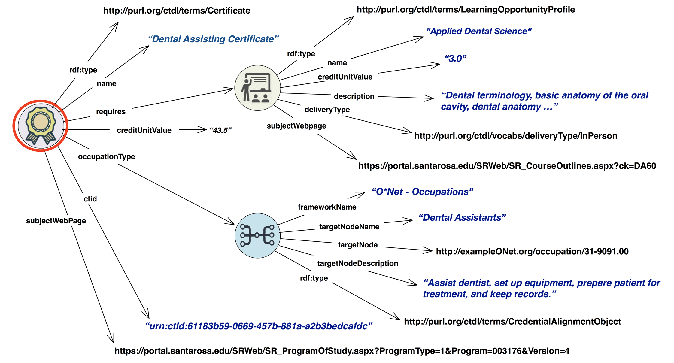 Credential Engine Registry | Credential Transparency Description Language (CTDL) Handbook