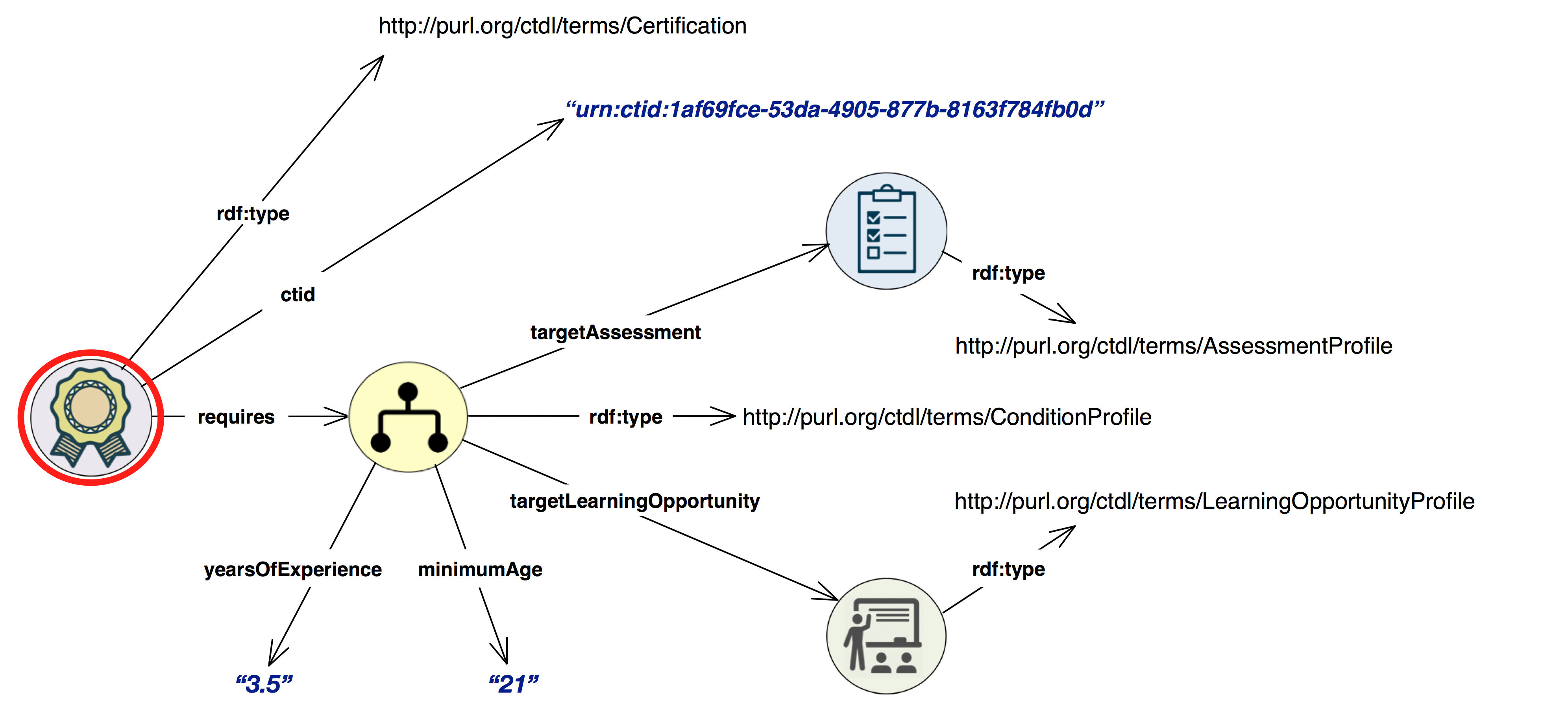 Credential Engine Registry | Credential Transparency Description Language (CTDL) Handbook