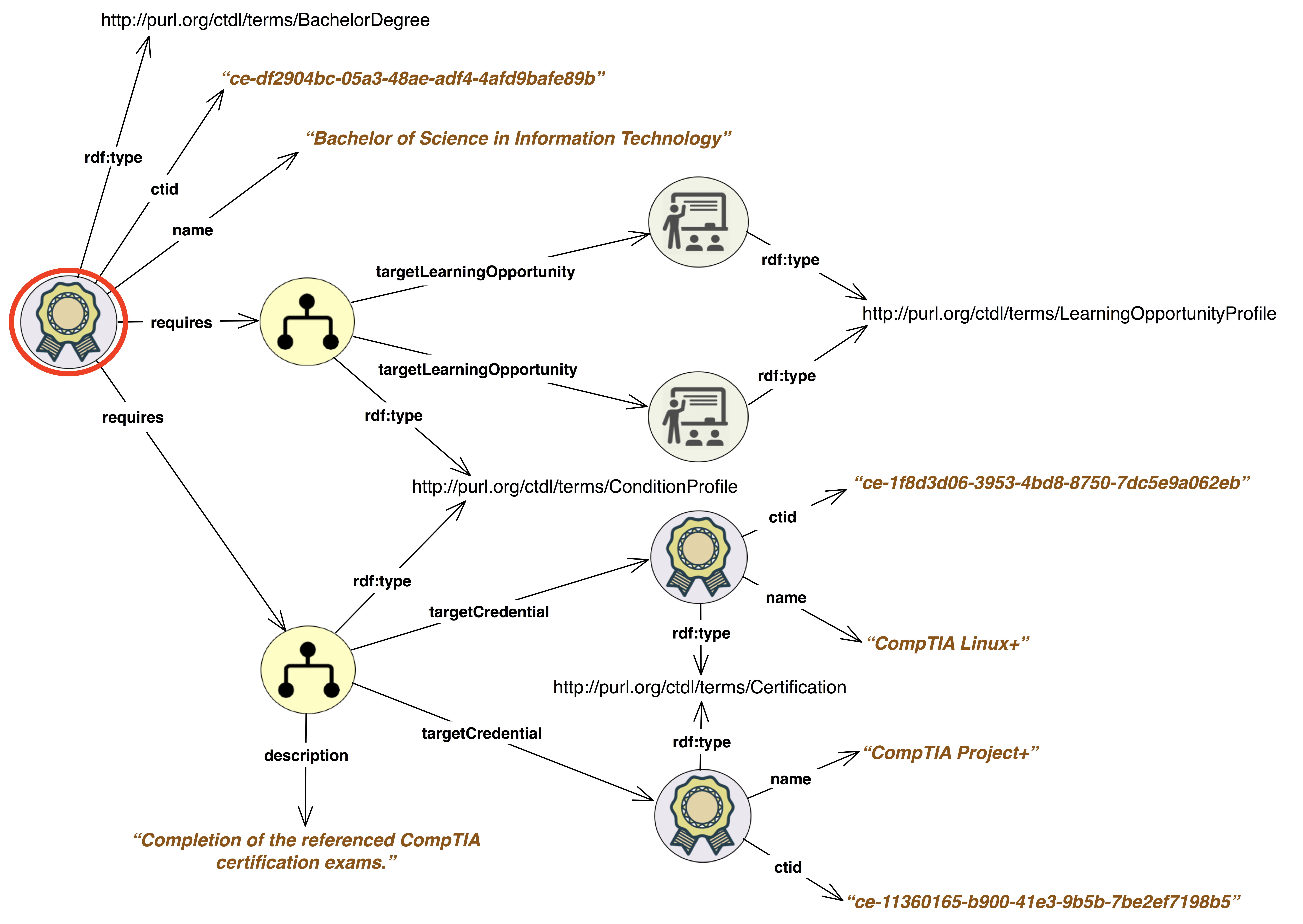 Credential Engine Registry | Credential Transparency Description Language (CTDL) Handbook