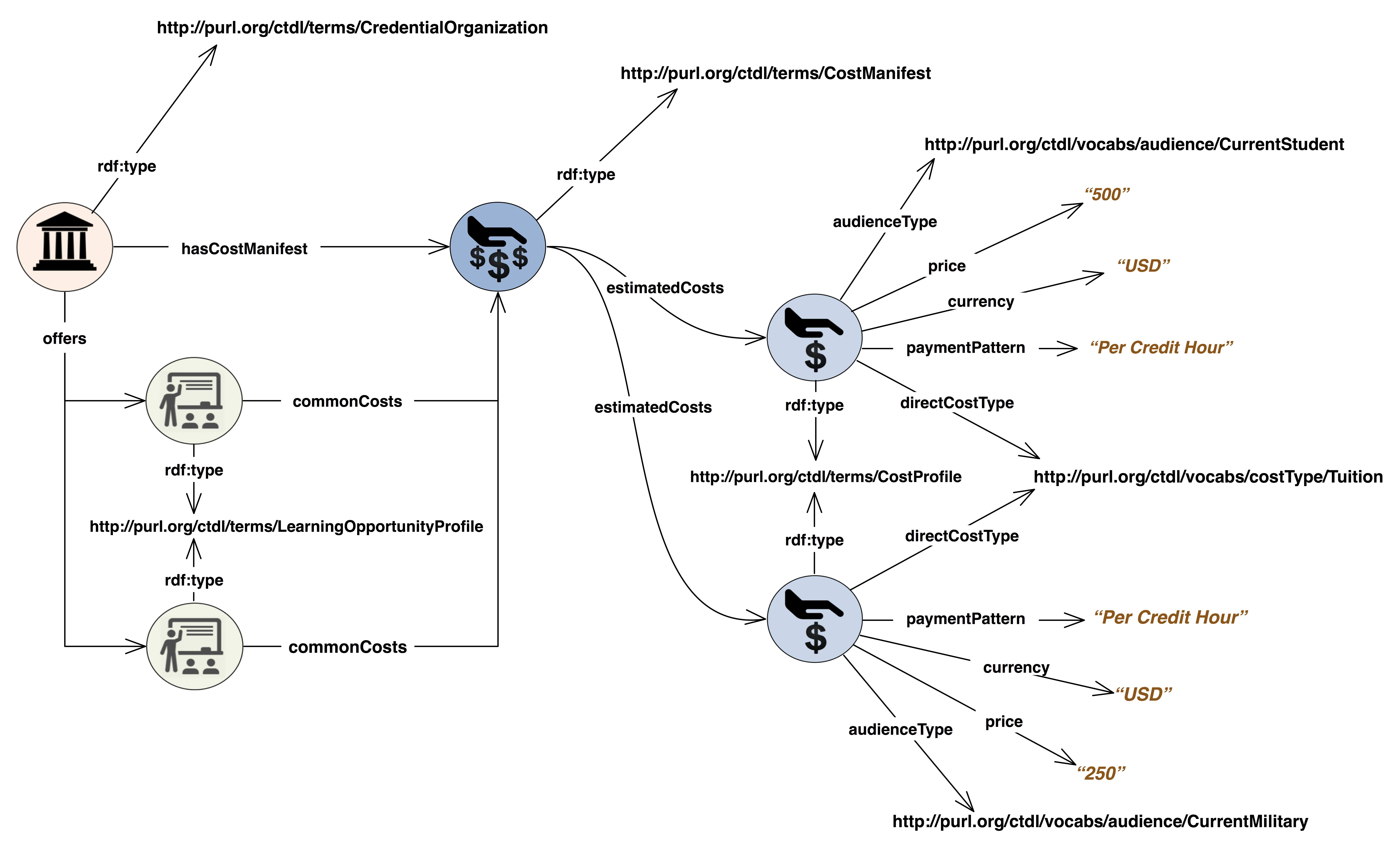 Credential Engine Registry | Credential Transparency Description Language (CTDL) Handbook