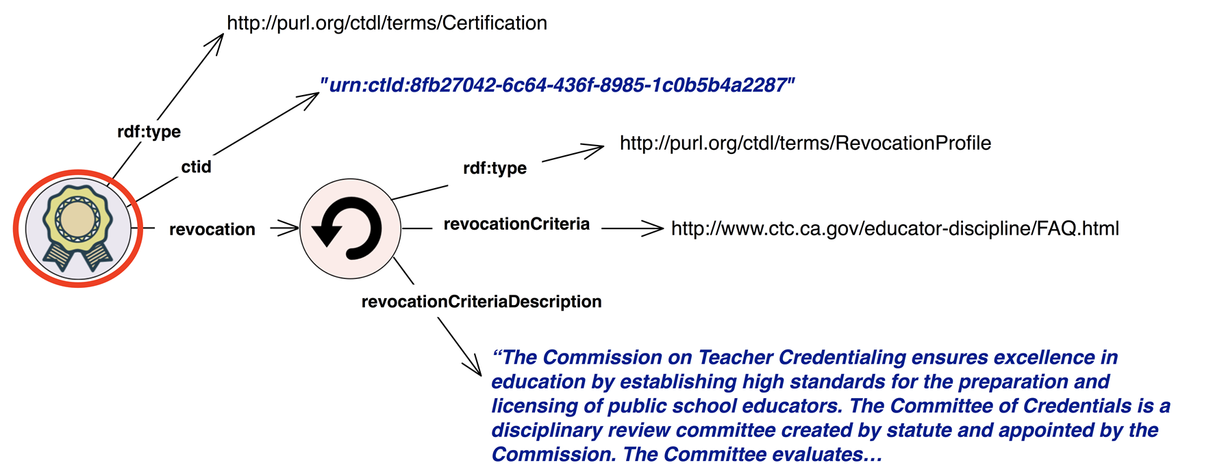 Credential Engine Registry | Credential Transparency Description Language (CTDL) Handbook
