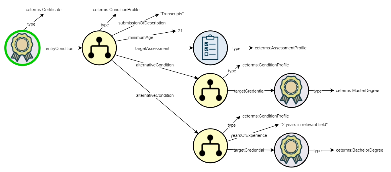 Credential Engine Registry | All Schemas Handbook