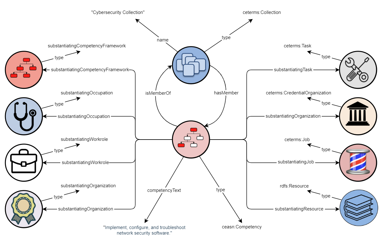 Credential Engine Registry | All Schemas Handbook