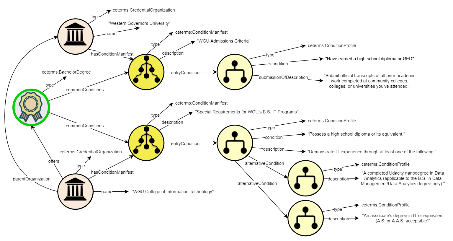 Credential Engine Registry | All Schemas Handbook