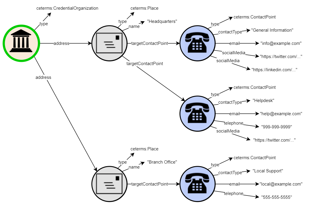 Credential Engine Registry | All Schemas Handbook