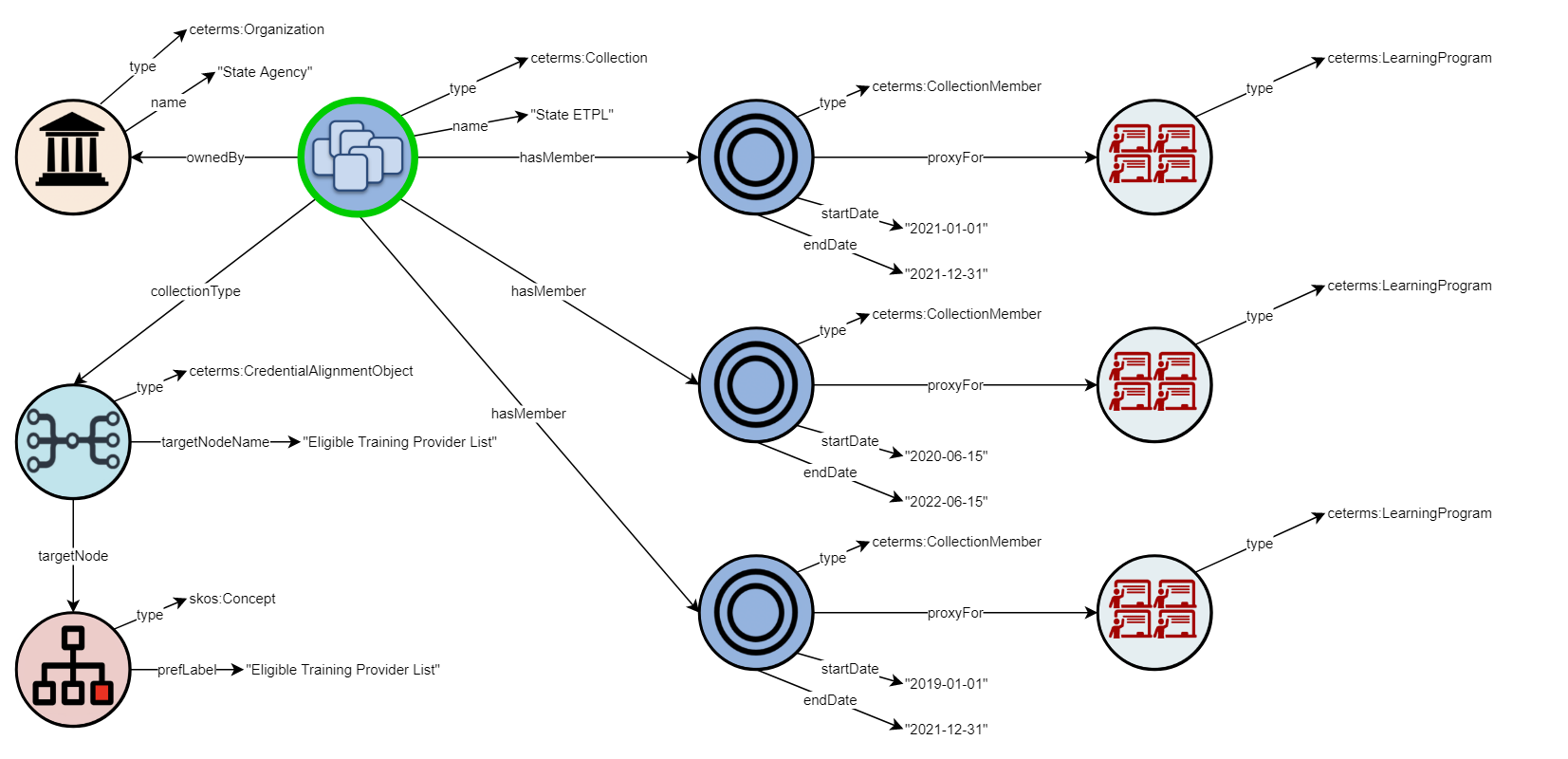 Credential Engine Registry | All Schemas Handbook