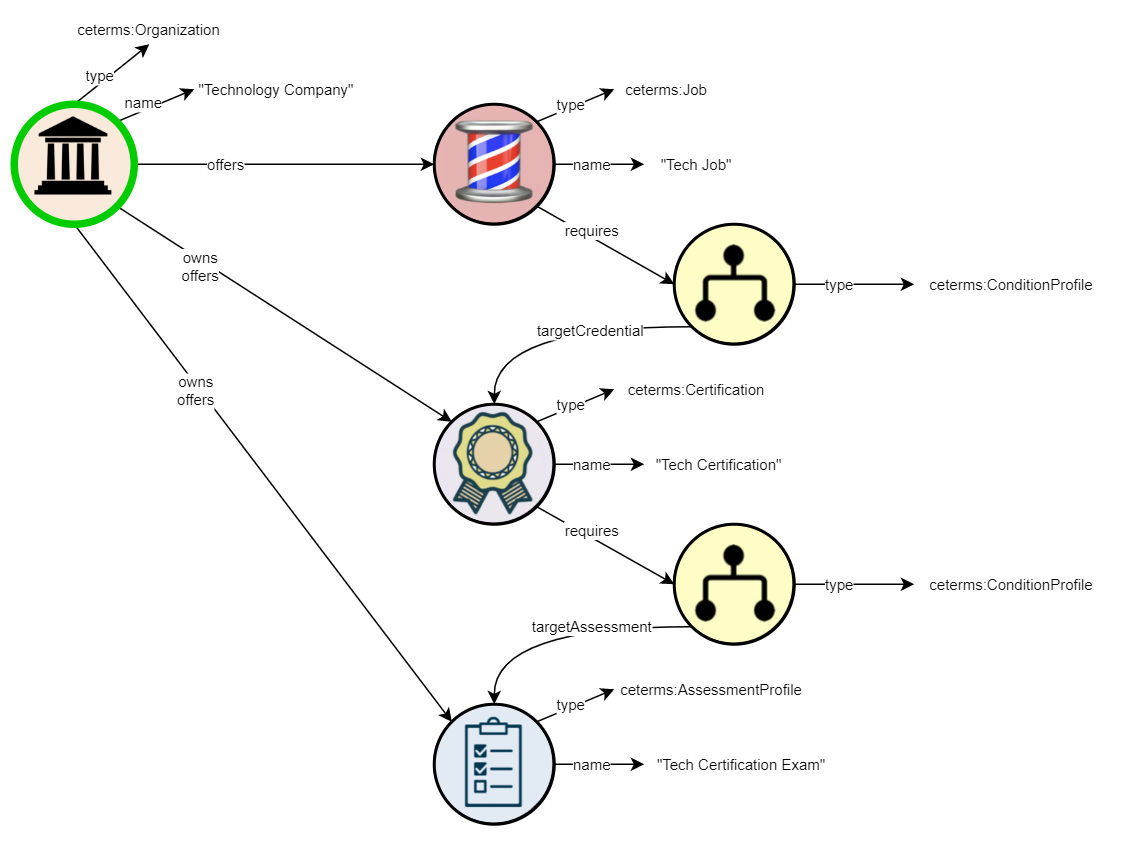 Credential Engine Registry | All Schemas Handbook