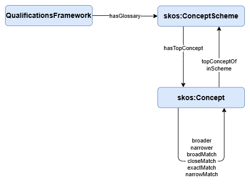 Credential Engine Registry | All Schemas Handbook
