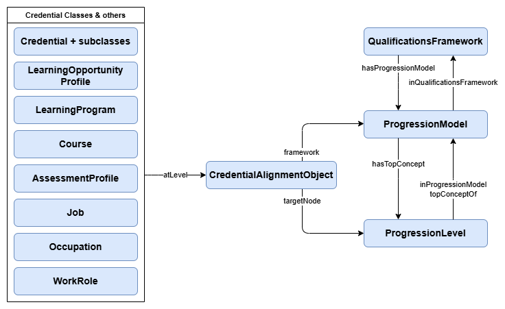 Credential Engine Registry | All Schemas Handbook