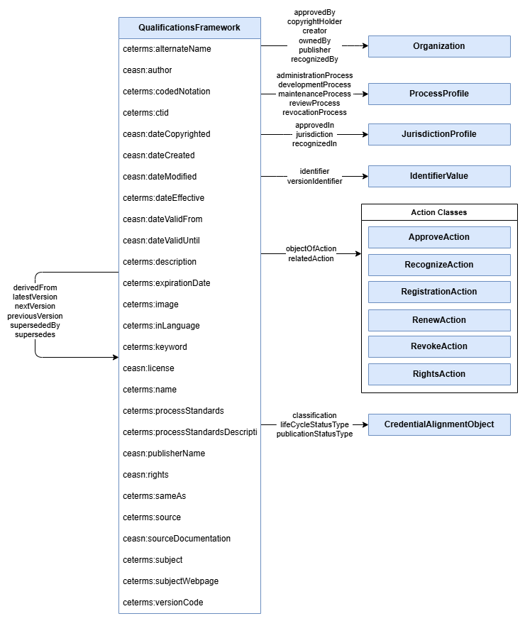Credential Engine Registry | All Schemas Handbook