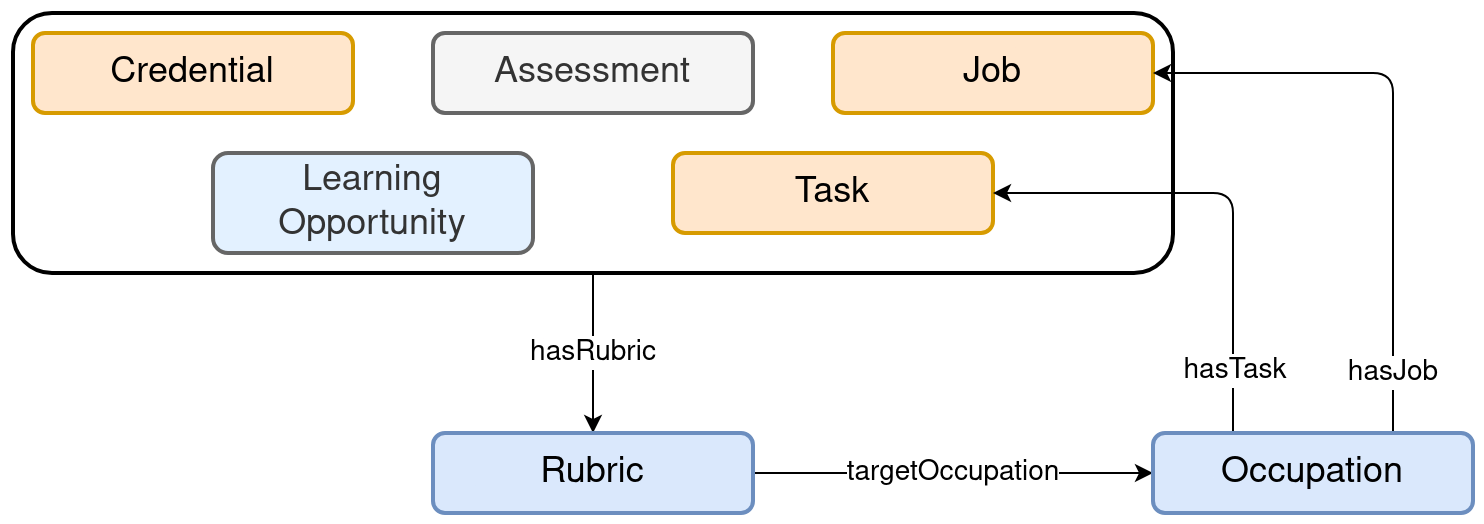 Credential Engine Registry | All Schemas Handbook
