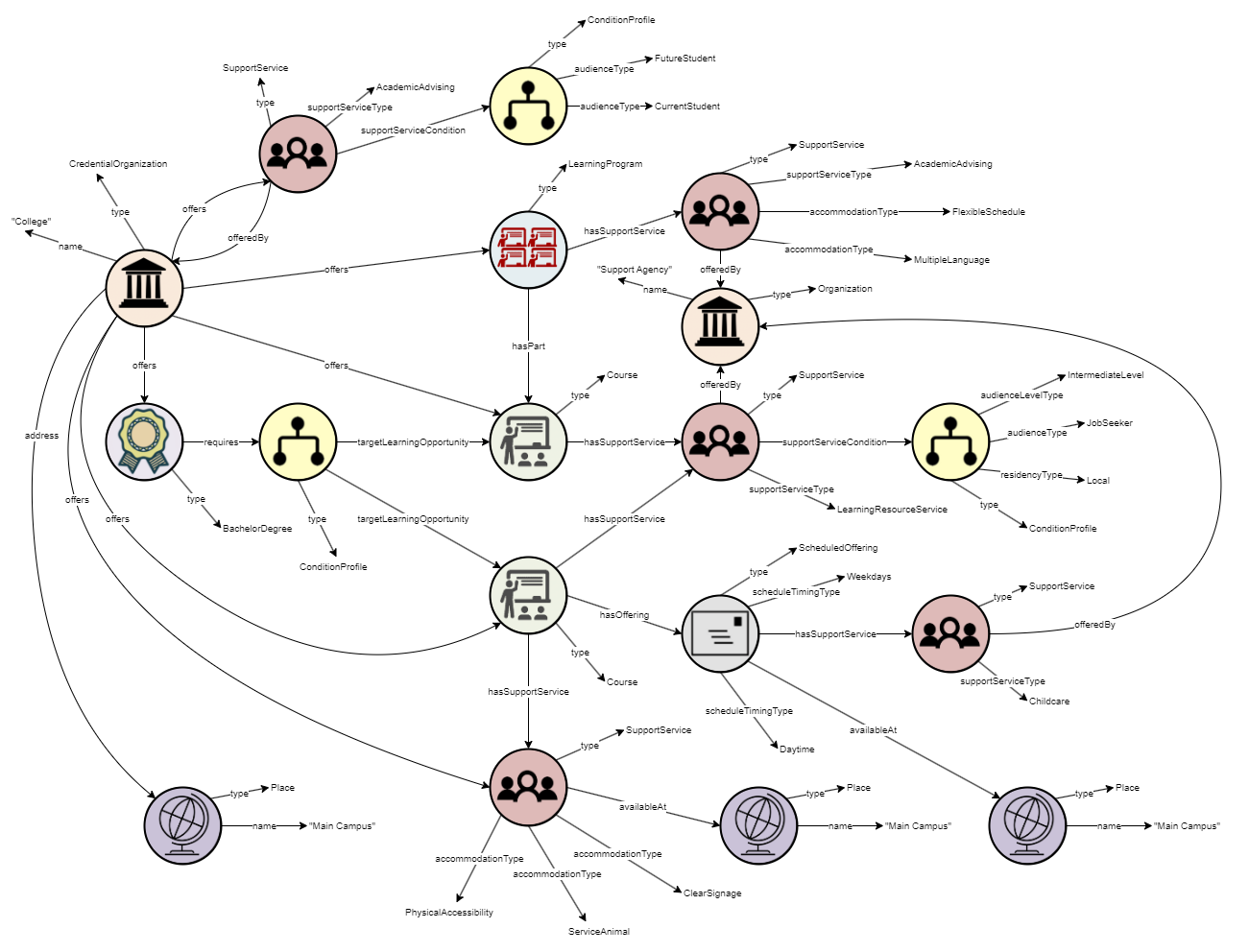 Credential Engine Registry | All Schemas Handbook
