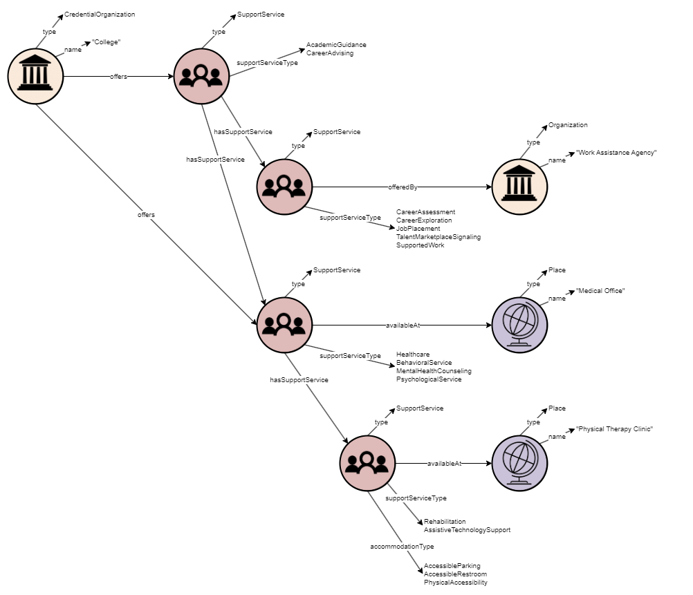 Credential Engine Registry | All Schemas Handbook