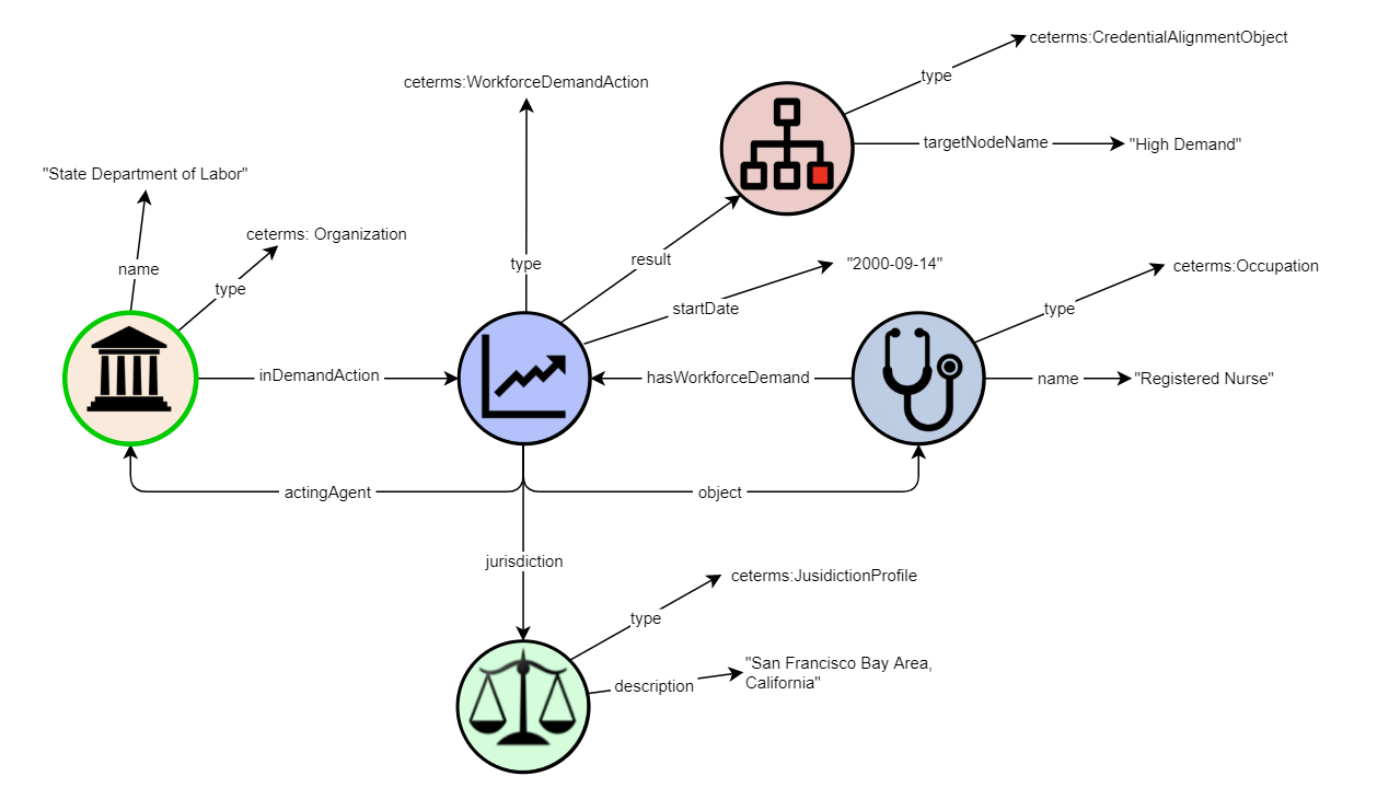 Credential Engine Registry | All Schemas Handbook