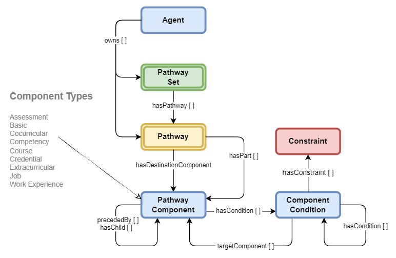 Credential Engine Registry | All Schemas Handbook