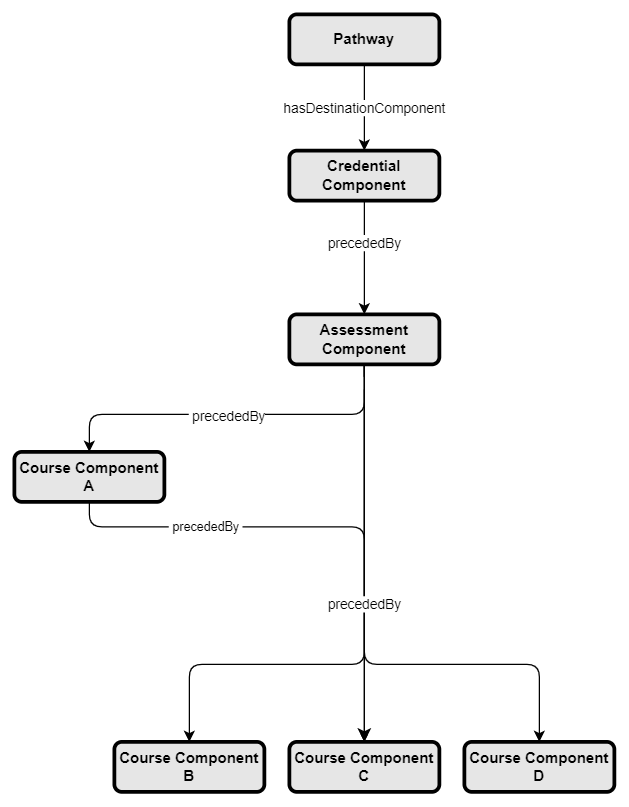 Credential Engine Registry | All Schemas Handbook