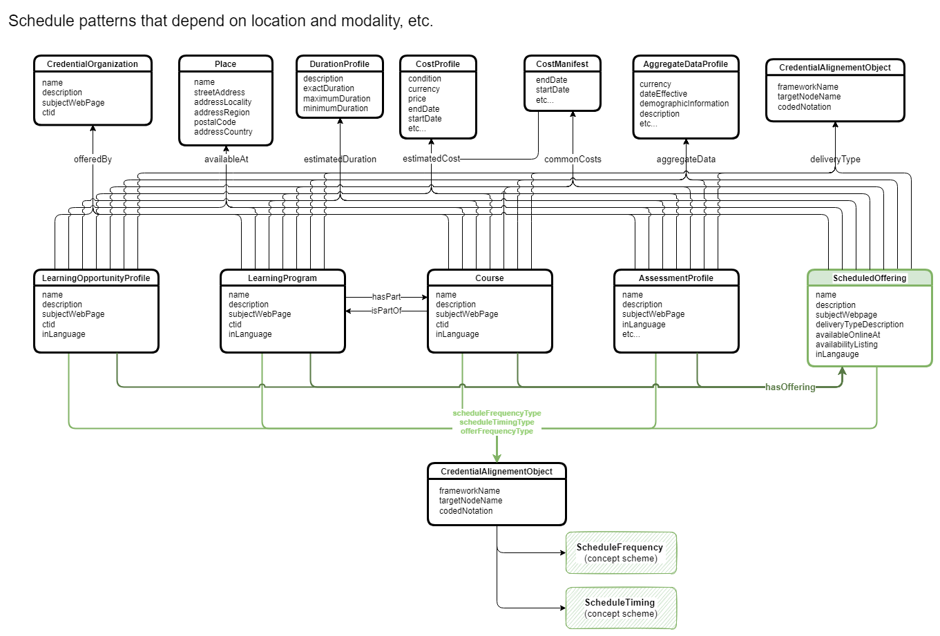 Credential Engine Registry | All Schemas Handbook