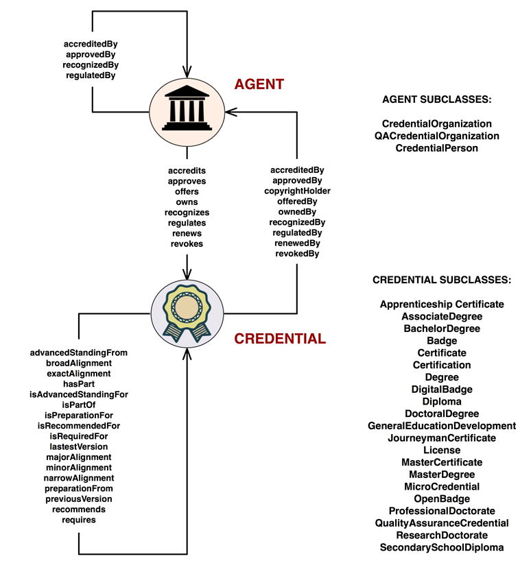 Credential Engine Registry | Credential Transparency Description ...