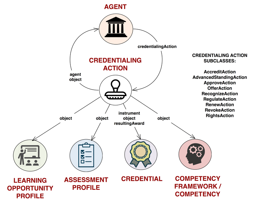 Credential Engine Registry | Credential Transparency Description ...